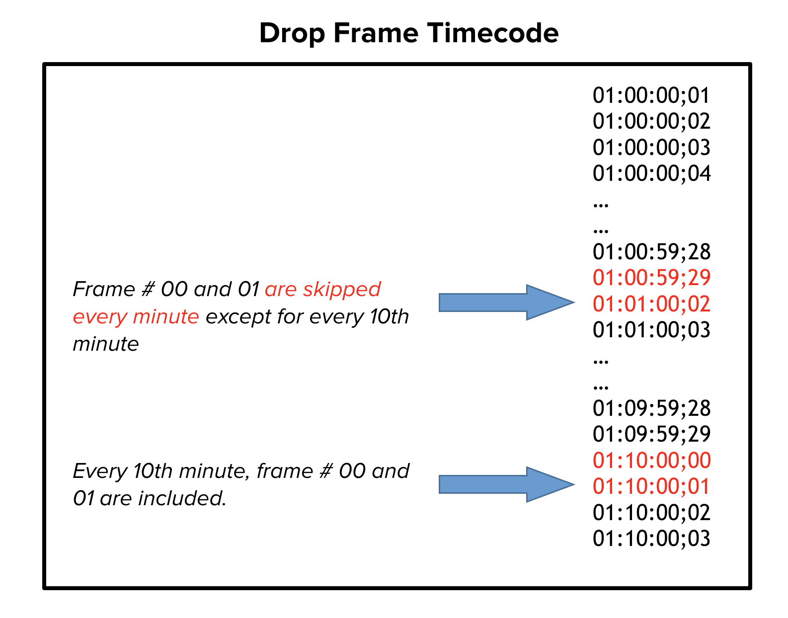 Timecode and Frame Rates: Everything You Need to Know Timecode and Frame Rates: Everything You Need to Know