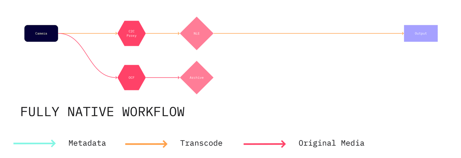 3 Cloud-Based Dailies Workflows You Can Start Using Right Now
