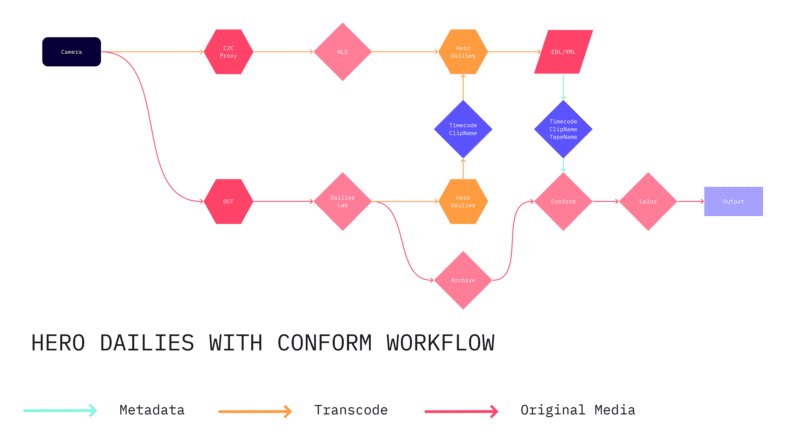 3 Cloud-Based Dailies Workflows You Can Start Using Right Now