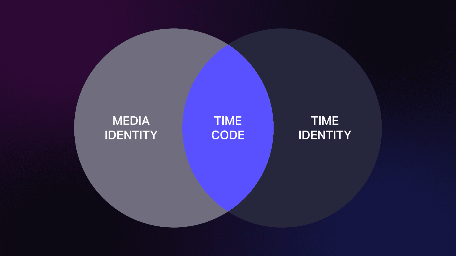 Timecode is Not Time: Reinventing SMPTE ST-12 for the Cloud Era