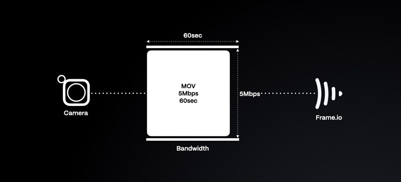 The complete C2C connection guide.