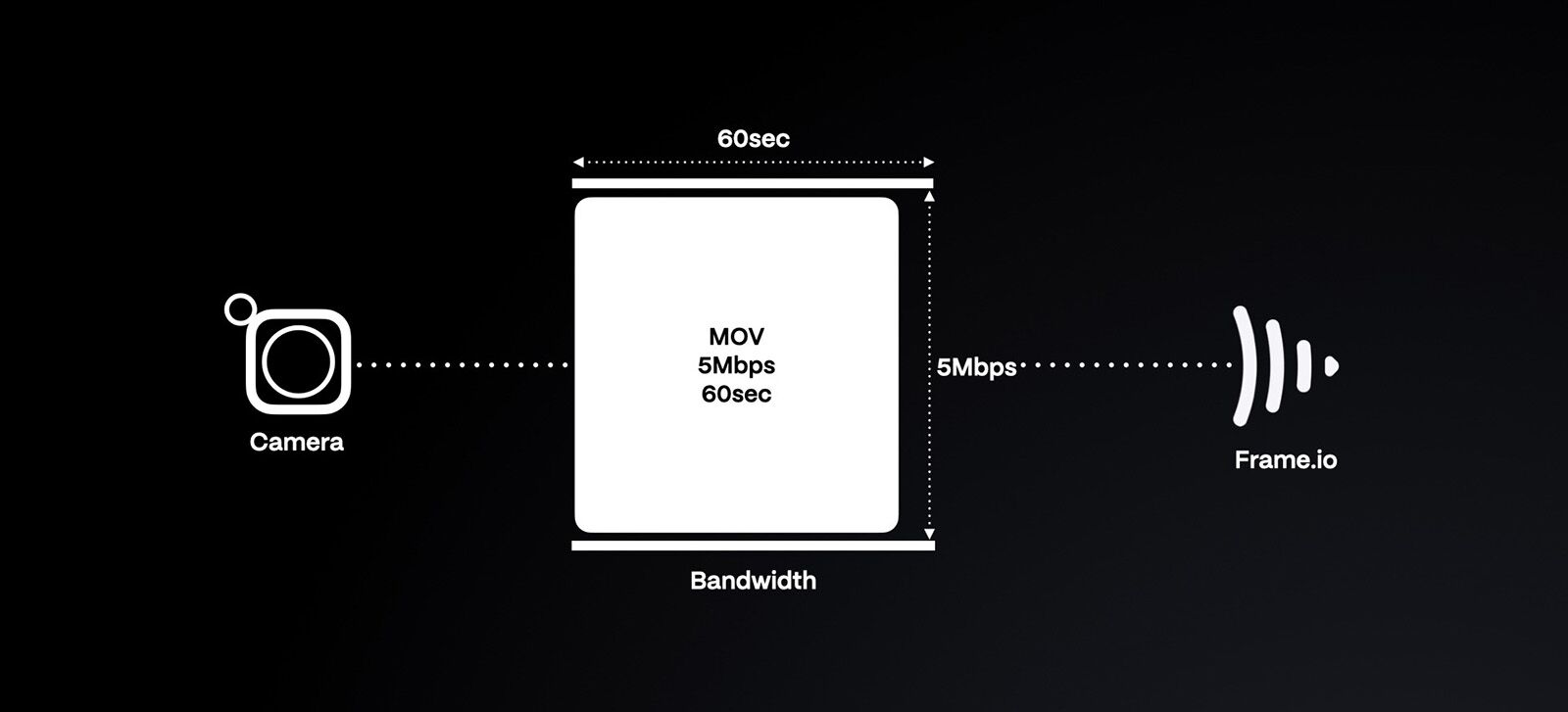 The complete C2C connection guide.