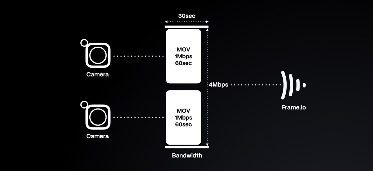 The complete C2C connection guide.