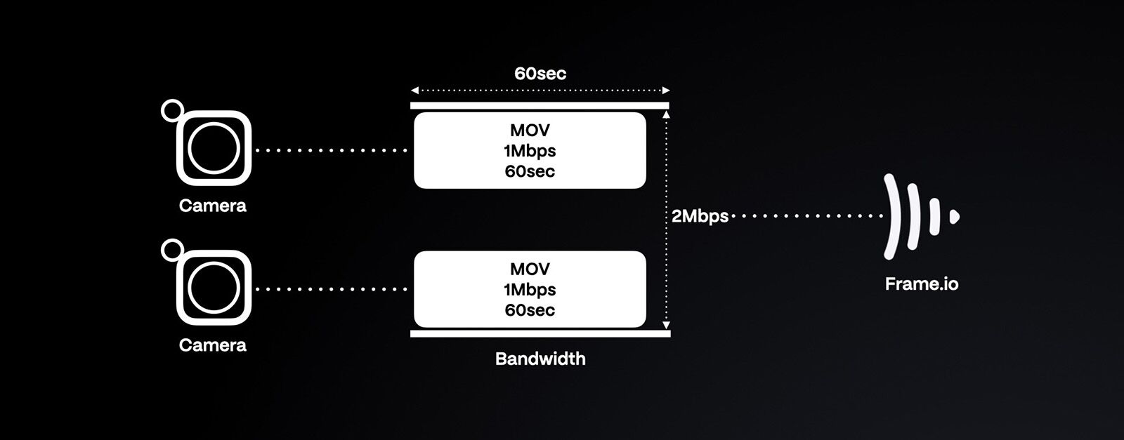 The complete C2C connection guide.