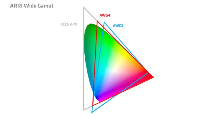 ARRI REVEAL Color Science Explained - Frame.io Insider